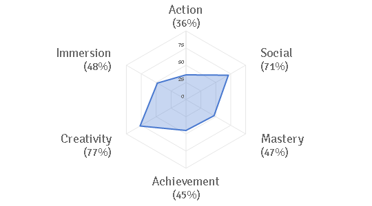 Quantic Foundry Gamer Motivation Profile – Indiecator